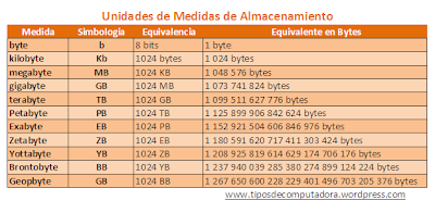 2MCD INFORMÁTICA: Medidas de almacenamiento.