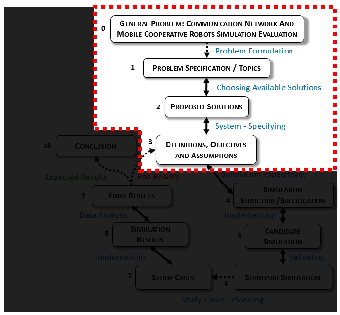 IRoNS Method: §0..3 Initial Steps