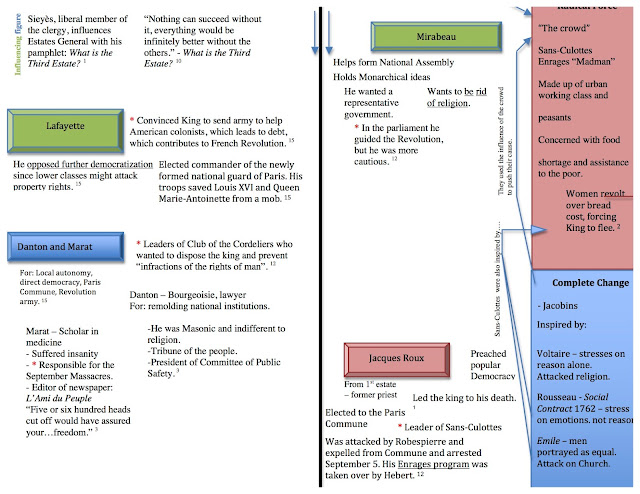 History 101: Cara's Biased Version: French Revolution Concept Map