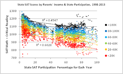 The Unsilenced Science: Black Suits, Gowns, & Skin: SAT Scores by ...