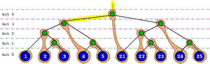 Willy Tarreaus Stuff Elastic Binary Trees Ebtree