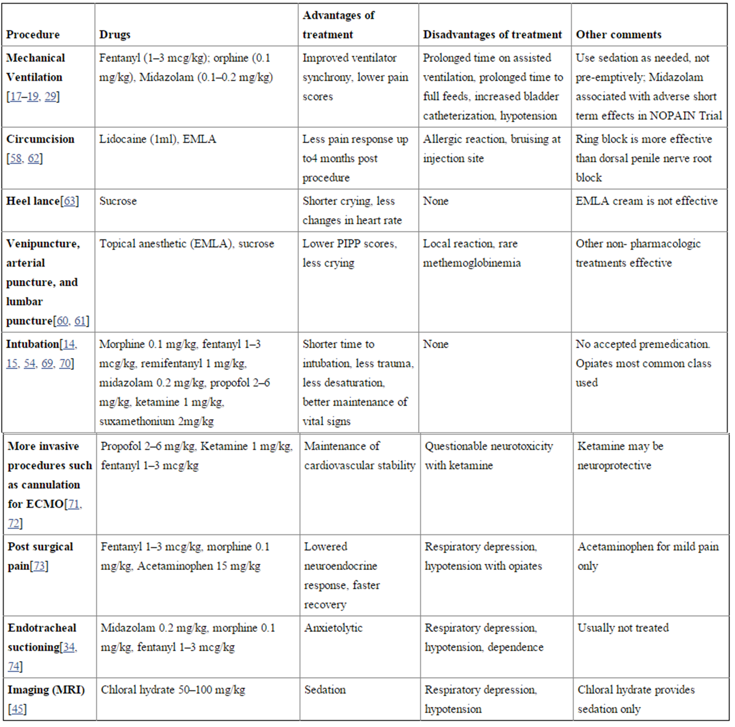 ASK DIS: Paediatric Procedural Sedation Outside OT