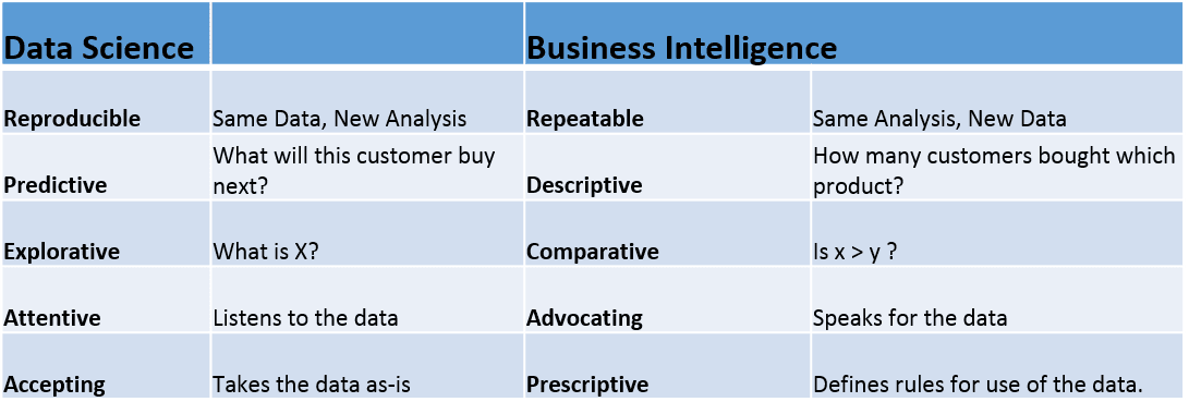 The-Data-Guy: Data-Science-or-Business-Intelligence?