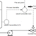 Industrial Instrumentation and Control: Basics of a Control Loop