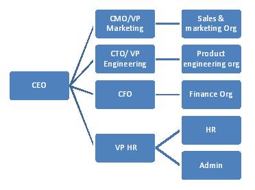 Curiosity of Technology: Part 2: Organization Layout and Conflicts