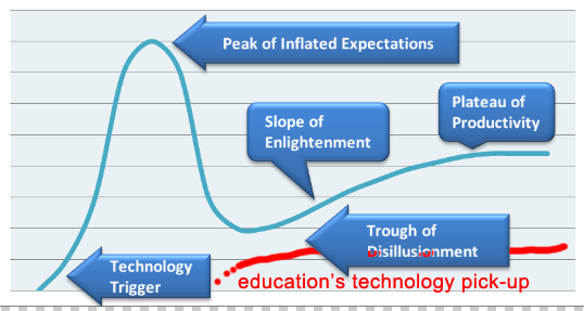 Troughs of Disillusionment – Mechanical Sympathy