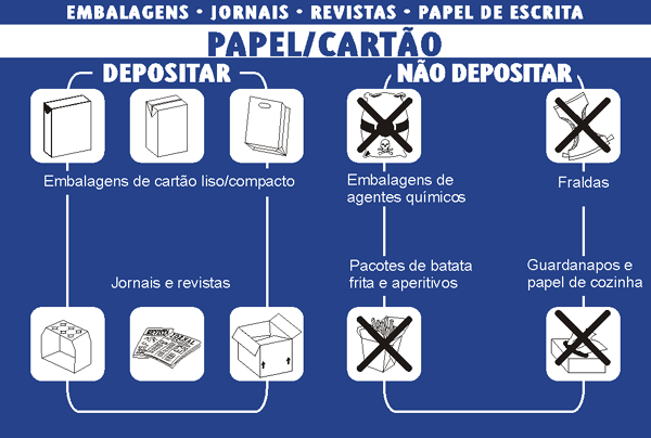 Reciclar é criar!: Ecoponto Azul