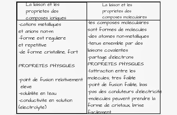 Grade 10 Science : Composé ionique et moléculaire