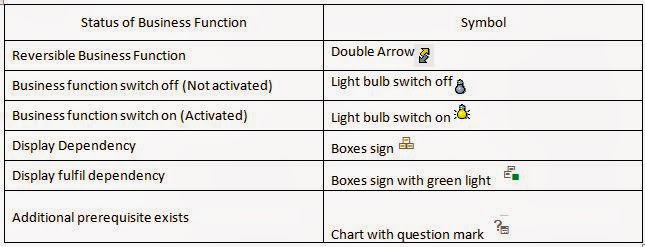 Shana's Blog: SAP Business functions