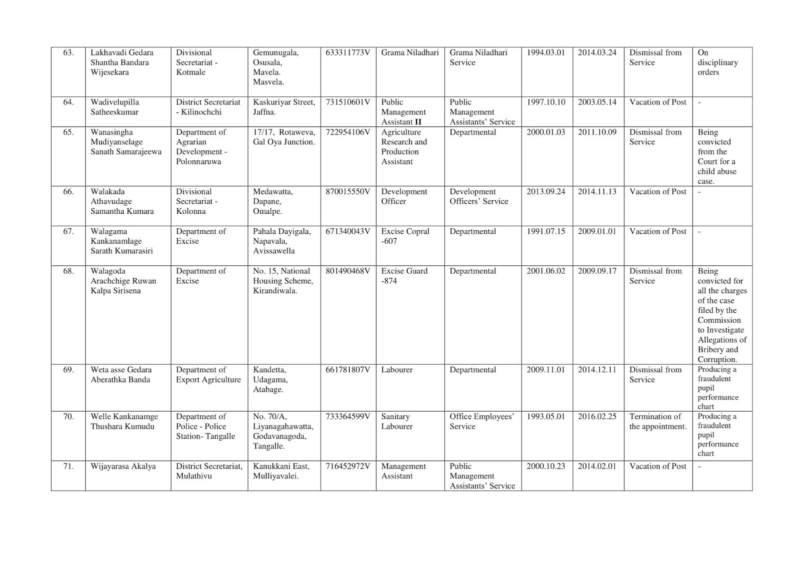 Name List : Black Listed Government Officers - Teacher