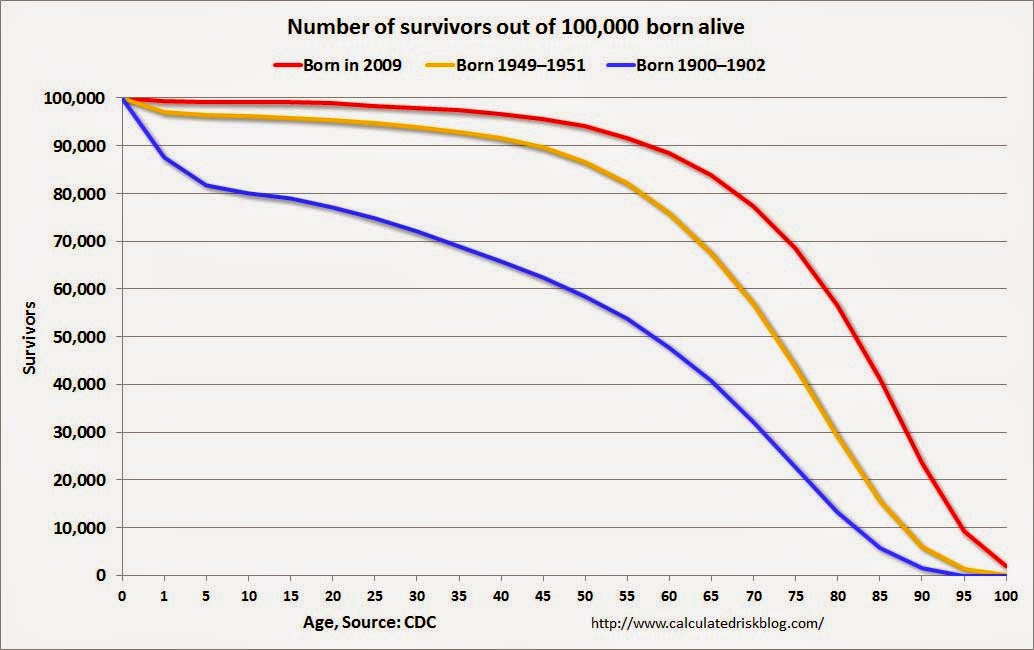 Calculated Risk: The Projected Improvement in Life Expectancy
