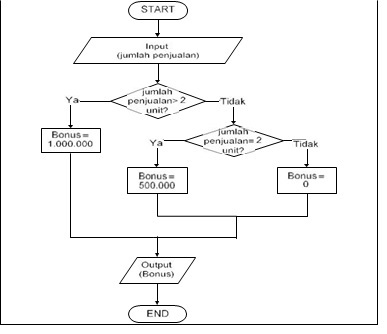Pengenalan flowchart - Dunia Teknik