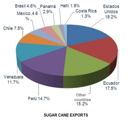SUGAR CANE COMPANY: EXPORT AND IMPORT