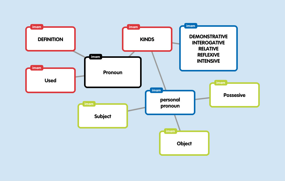 Pronoun ~ Your English 123