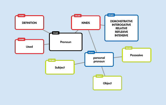 Pronoun ~ Your English 123