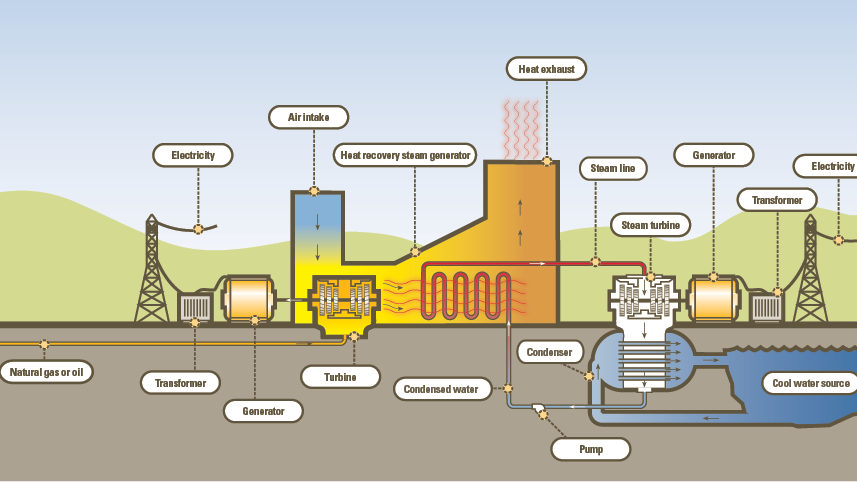 Fossil-fuel Power Station - Natural Gas Power Plants - Natural Information