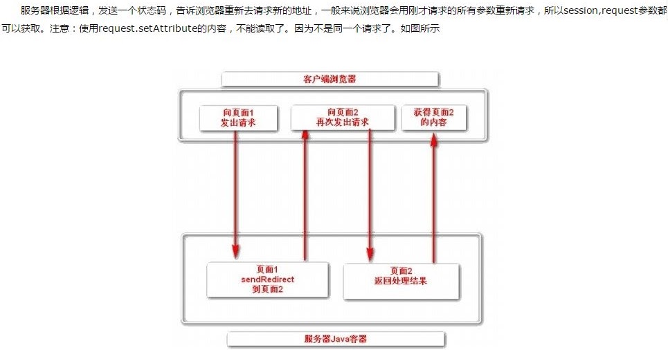 Code Learning: 調派請求 servlet forward include sendRedirect