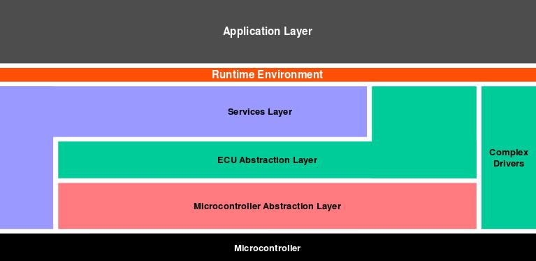 Basics of AUTOSAR – Part 1