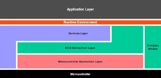 Basics of AUTOSAR – Part 1