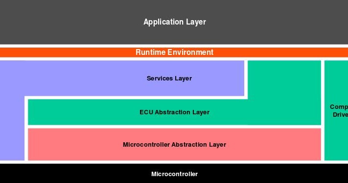 Basics of AUTOSAR – Part 1
