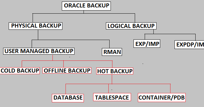 User Managed Backups in Oracle ~ Atikh's DBA blog