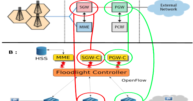 Software Defined networking : various aspects: SDN LTE Evolved Packet Core