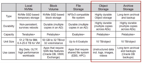 Xml and More: OCI―Knowing Object Storage Basics