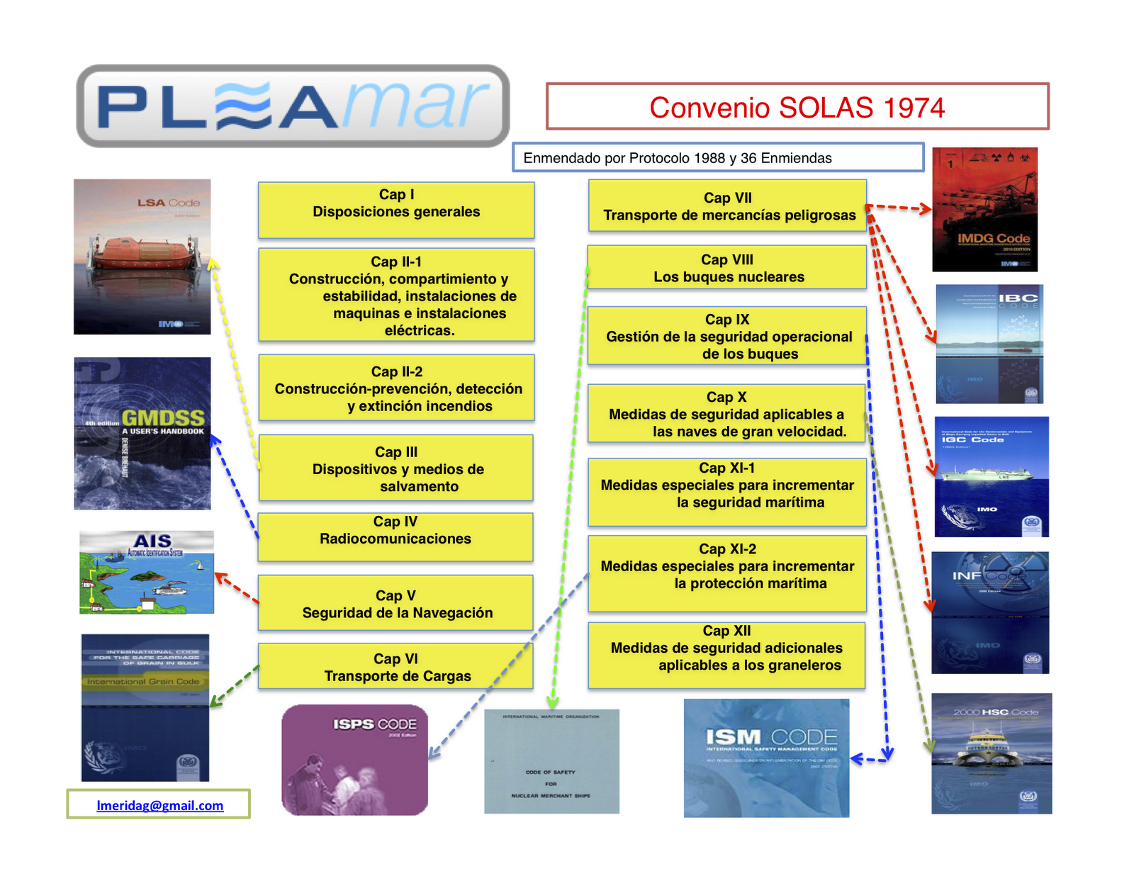 Derecho de la Navegación y Aduanero - Trabajo Final: SOLAS 1974: Safety ...