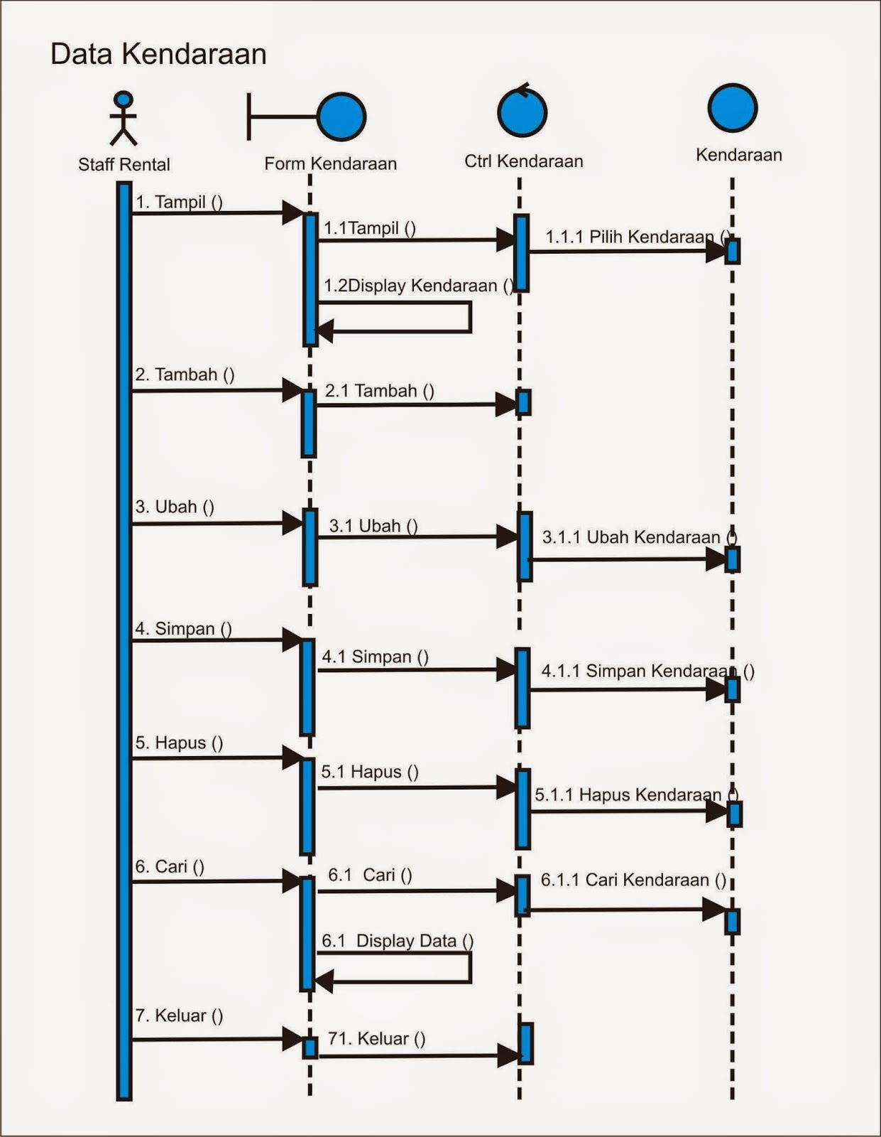 Cara Membuat Sequence Diagram Penjualan