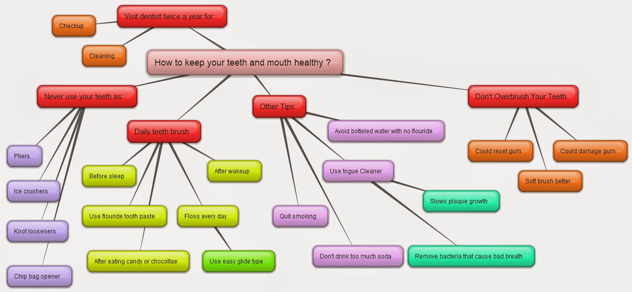 Abdulrahem Turkistani "Perfection is my goal": Healthy Teeth Mind concept
