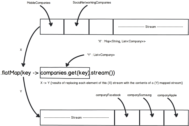 Java By Examples How Flatmap Works In Java 8 With Example