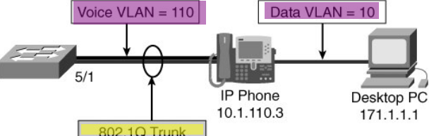 Voice VLAN - CCNA Voice lab