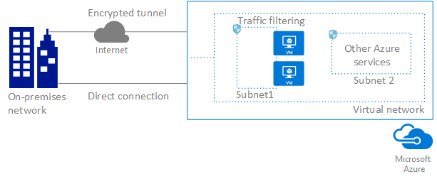 Cloud Based Virtual Networks