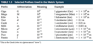 Electrical Engineering: si units table