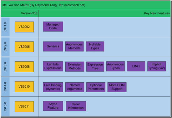 Daily coding tips and tricks, C#, ASP.NET, .NET, SQL - Programming Tips ...