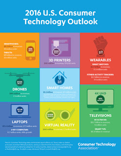 Mob-marketing: Consumer Technology Sales and Forecasts 2016 Report