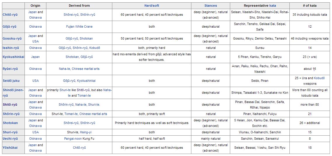 TamilKarate: Karate Style Names