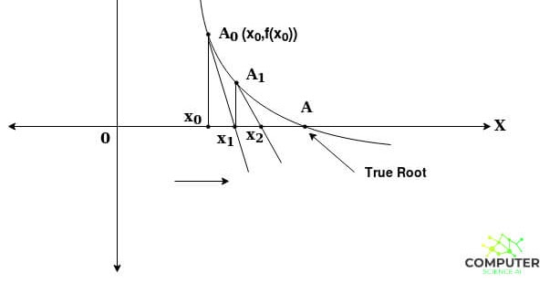 Advantages, Disadvantages and Applications of Newton Raphson Method