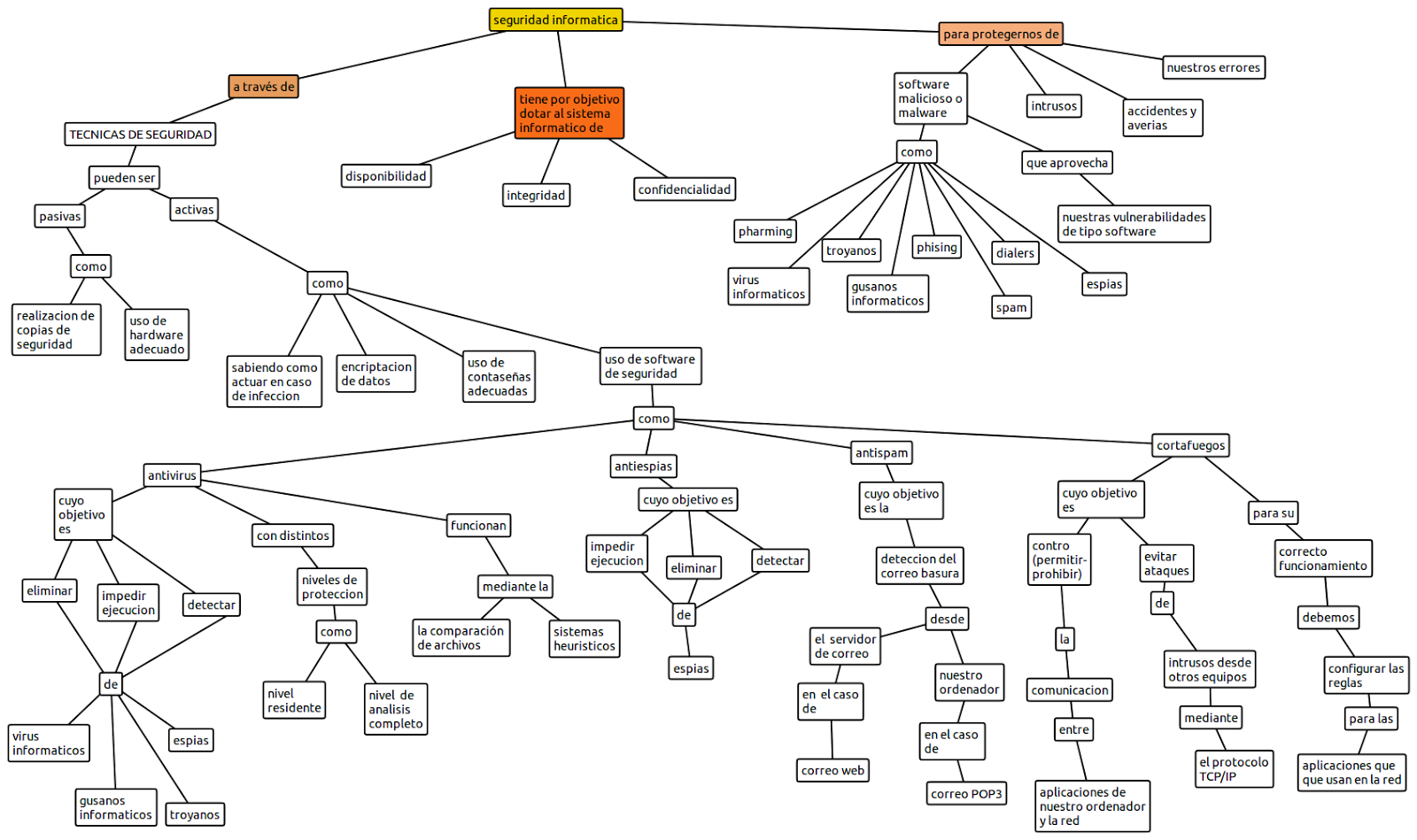15. Mapa conceptual sobre seguridad informática. | paula mariño 4ºA