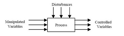 Elements of a Process Control System | About Instrumentation