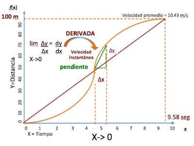 Cálculo Diferencial: LA DERIVADA