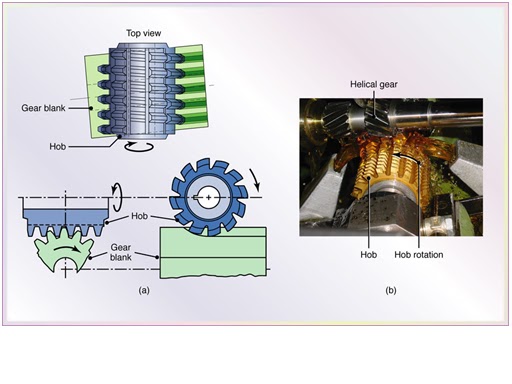 Machines Tool: Gear Generating