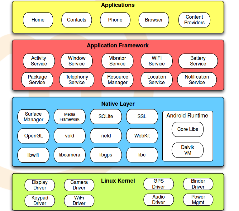 Baby named ANDROID of Mother LINUX... :: Sandip Foundation's Students ...