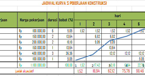 Cara Membuat Kurva S dalam Pekerjaan Konstruksi | Pengadaan (Eprocurement)