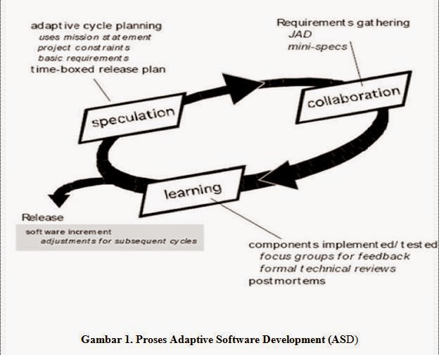 Priyanto'S Blog: ADAPTIVE SOFTWARE DEVELOPMENT (ASD)