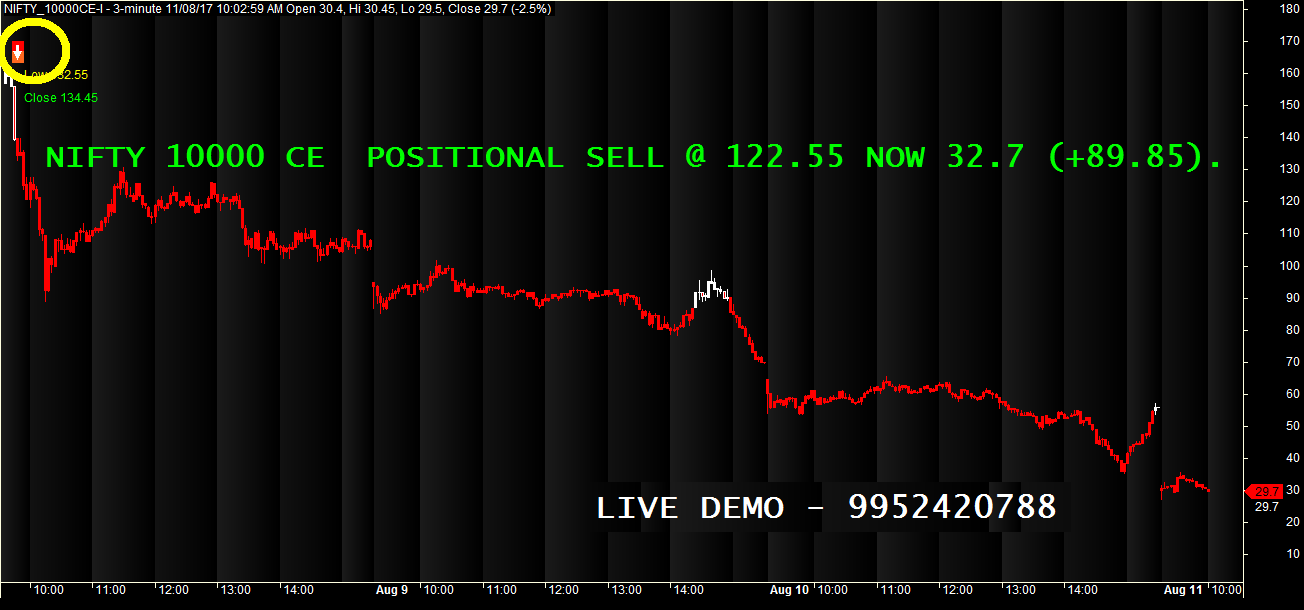 Option Trading And Writing Strategies: NIFTY & BANK NIFTY CALL OPTION ...
