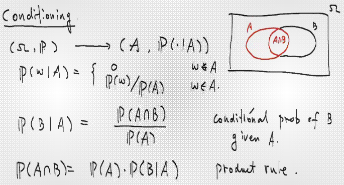 By the numbers...: Conditional Probability - a visualization