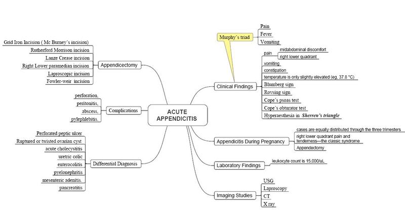 Doctors Gates: Mindmap for Appendicitis