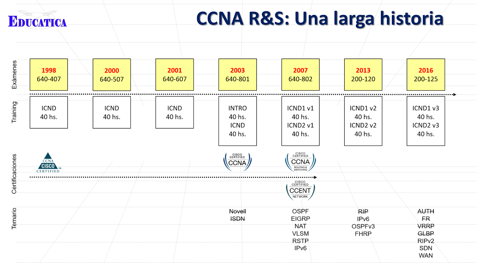 Mis Libros de Networking: CCNA R&S: una larga historia Mis Libros de Networking: CCNA R&S: una larga historia