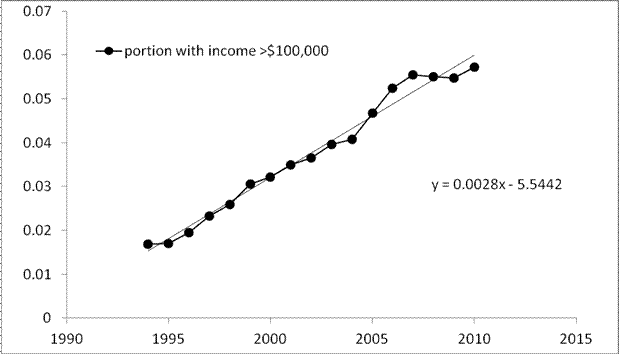 Personal income distribution in the US | Economy | Before It's News